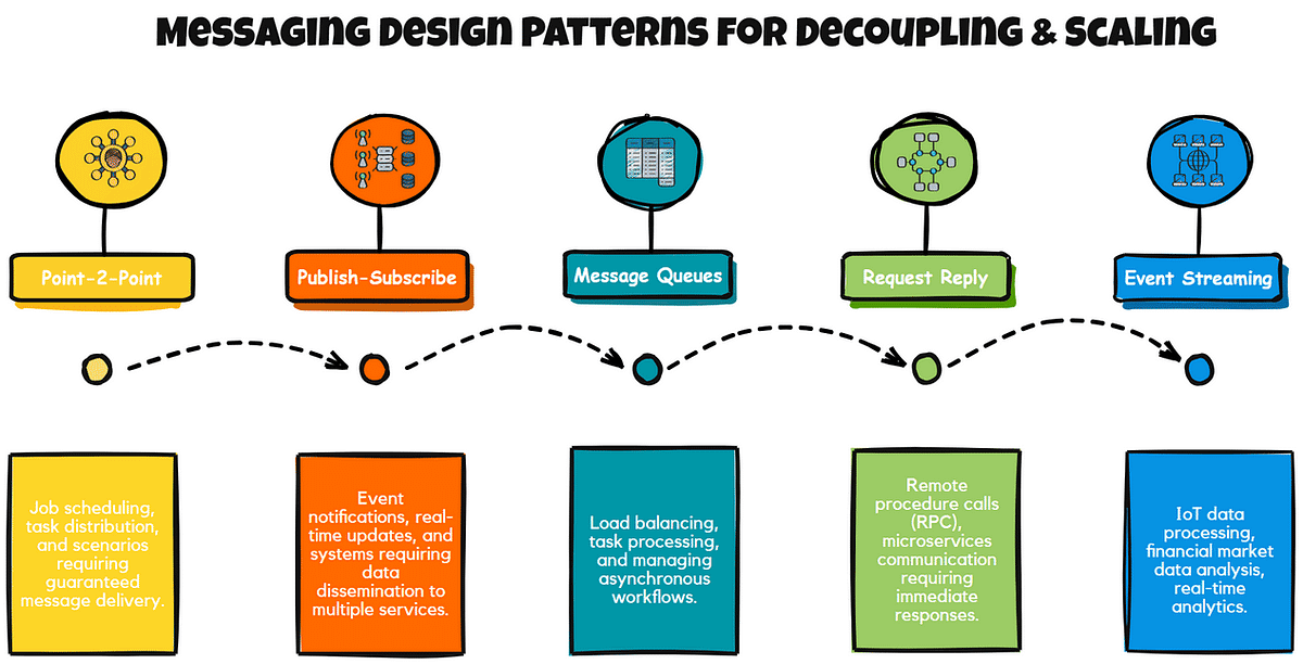 Efficient Bulk Job Processing: Using Batch Processing and Message Queues in Marketing | by ...