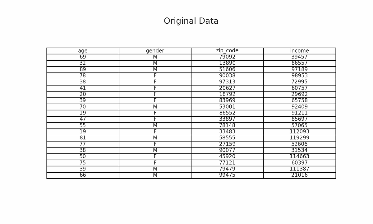 Ensuring Data Privacy: Balancing Anonymization and Utility with K-Anonymity in Machine Learning ...