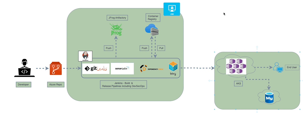 Streamlining Devsecops Part 3 — End To End Implementation In Jenkins With Azure Devops Acr