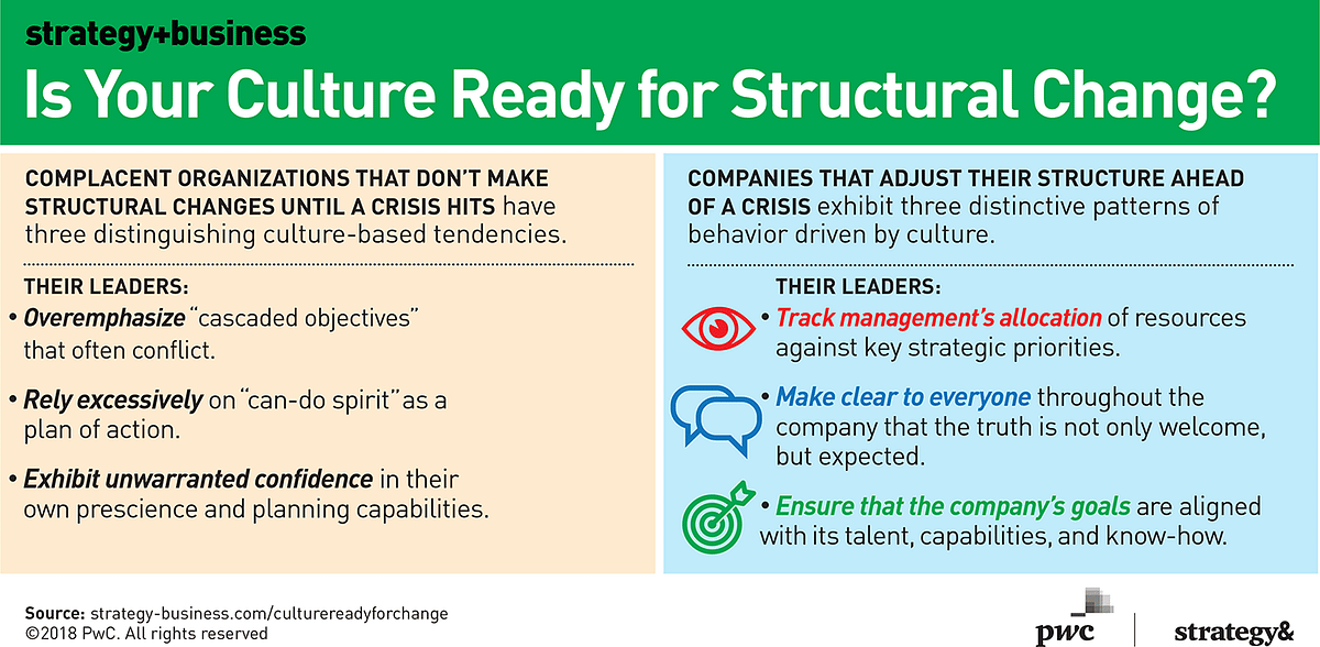 Is Your Culture Ready for Structural Change? | by strategy+business ...