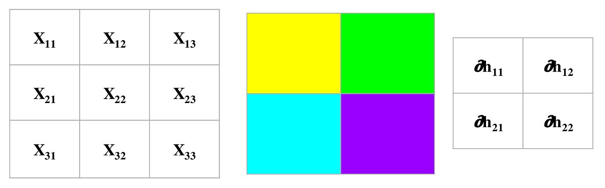 Back Propagation in Convolutional Neural Networks — Intuition and Code | by Mayank Agarwal ...