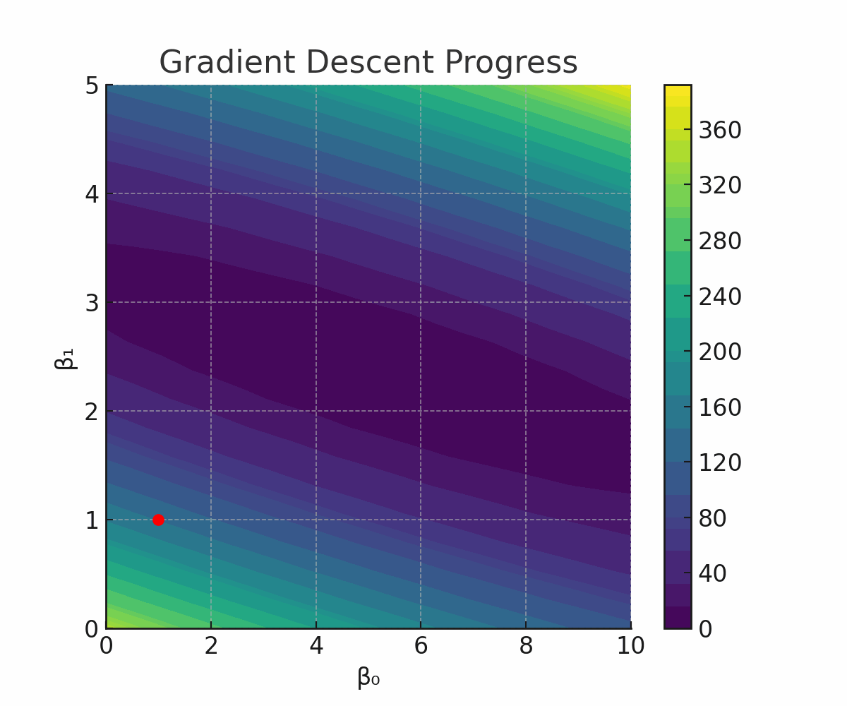 Understanding Linear Regression: Concepts, Math, Gradient Descent, and Example | by rohan gupta ...