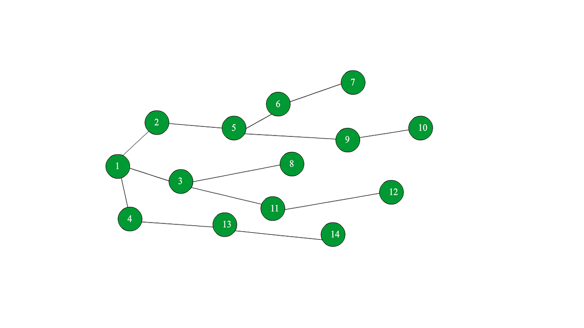 Breadth First Search. The BFS search algorithm is a… | by Shantanuparab ...