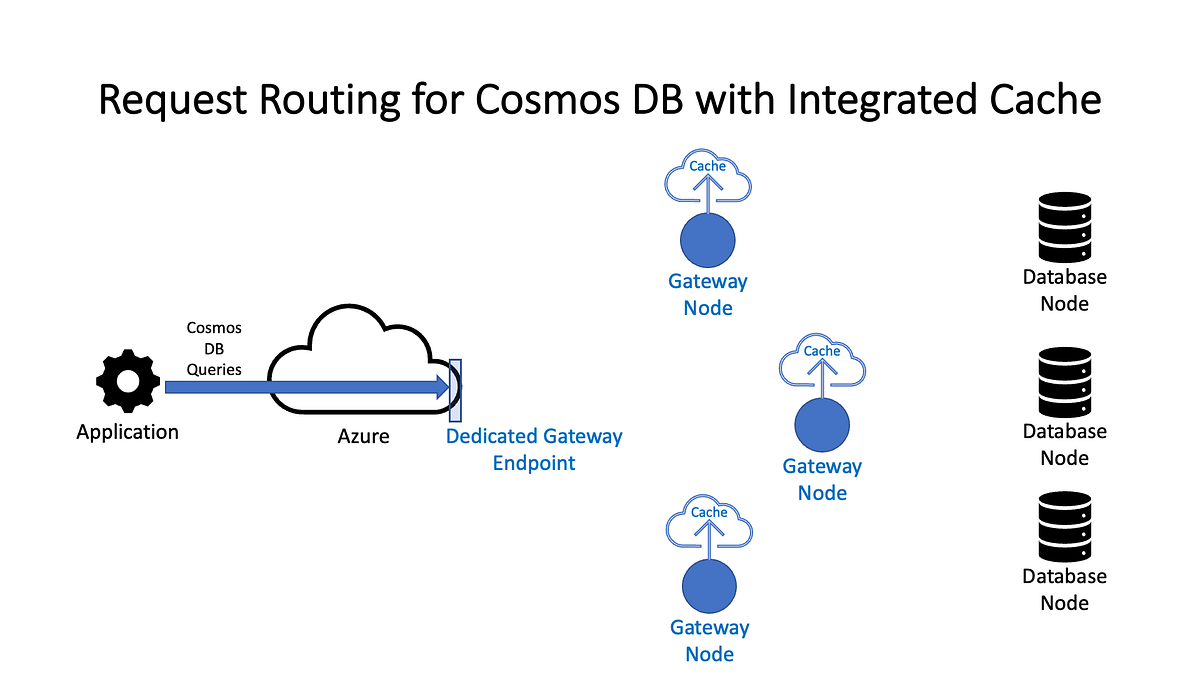 Exploring Cosmos with Integrated Cache | by Laura Lund | Medium
