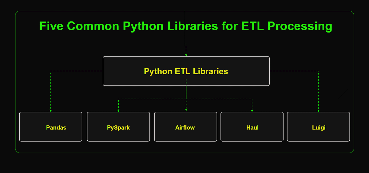 Five Common Python Libraries or Frameworks for ETL Processing | by Gen ...