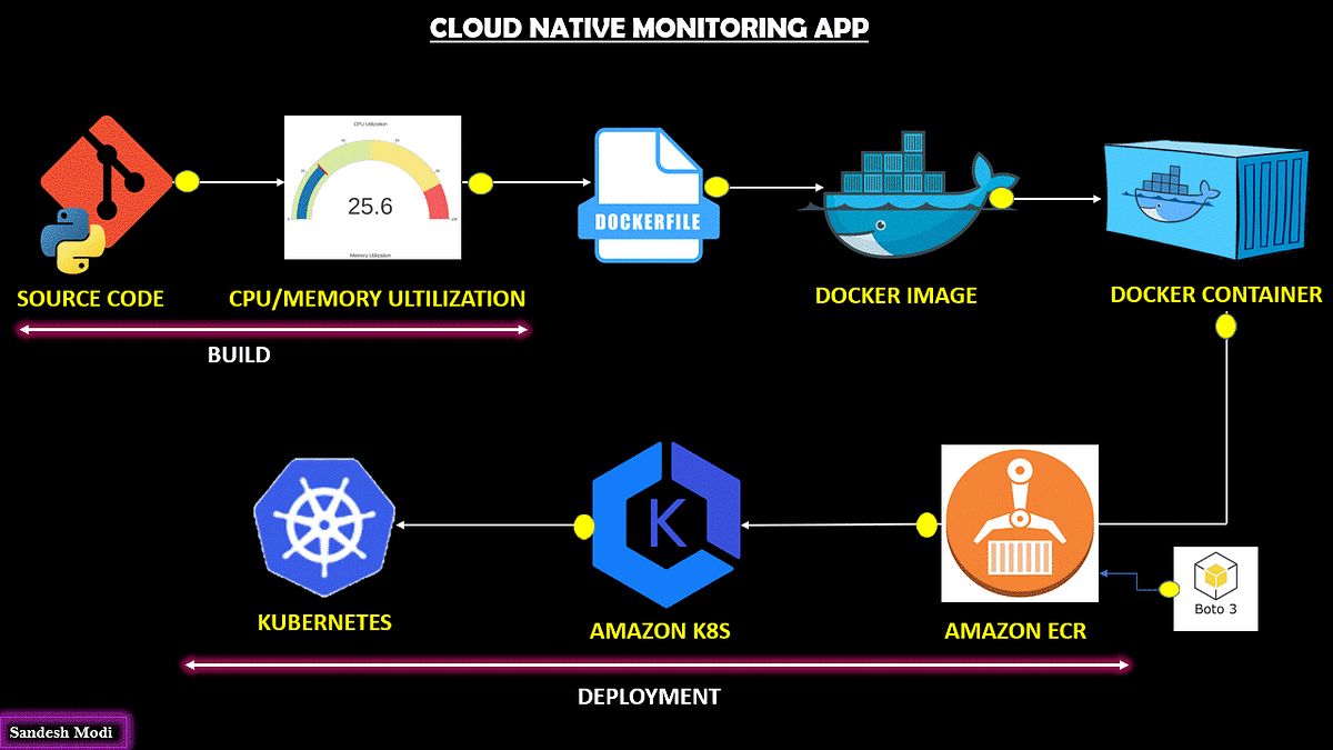 Cloud Native Monitoring App On Aws K8s By Sandesh Modi Devops Dev