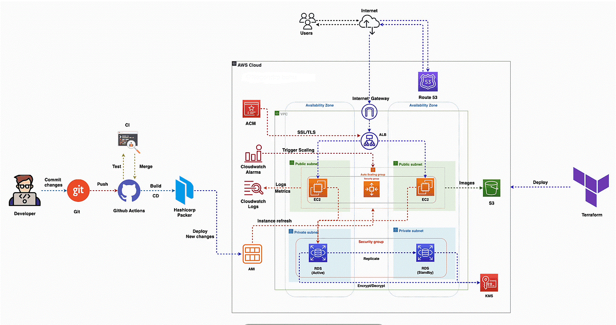 End-to-End CI/CD Pipeline with Terraform on AWS: A DevOps Project for Real-World Infrastructure ...