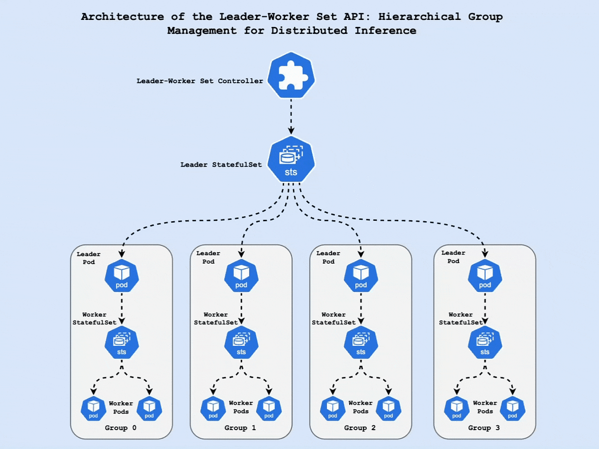 Scaling Distributed Inference: The Leader-Worker Set API | by Simardeep Singh | Medium