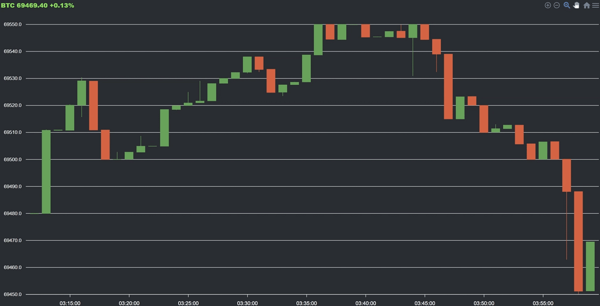 Crypto Live Price Chart with Binance’s Free Websocket API and React | by Humble Quant | Medium