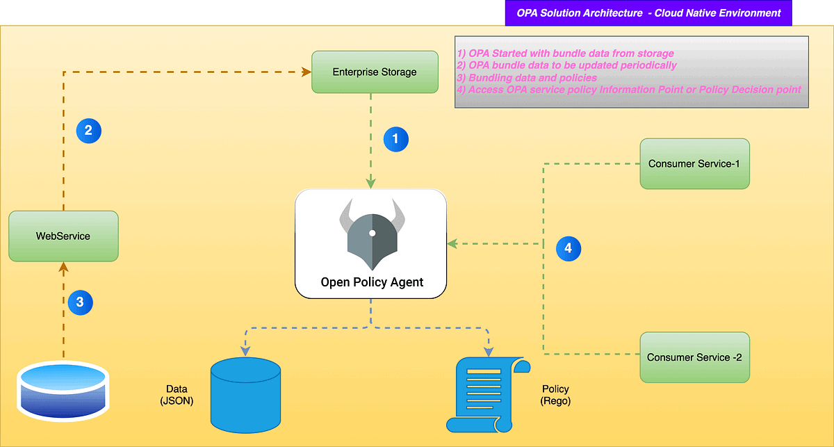 Open Policy Agent — Policy Engine- Authorization Engine- OPA Solution Architecture | by ...