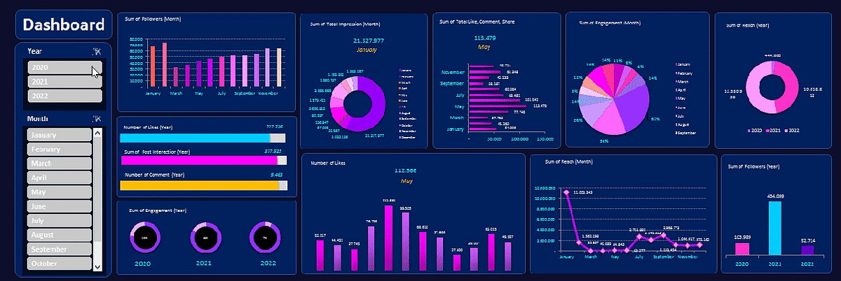 How To Build An Interactive Dashboard In Excel By Nadia Josephine Medium 6053