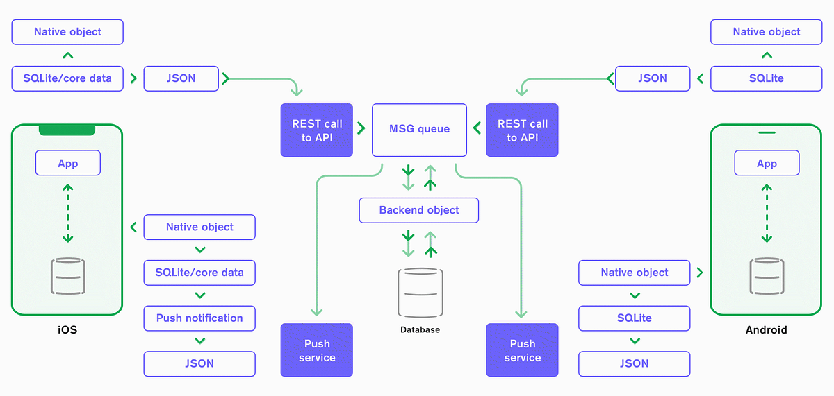 Realm: A mobile and serverless world with MongoDB - Realm Blog - Medium