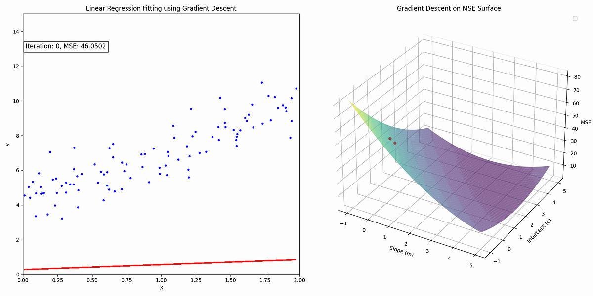 Linear Regression Uncovered: The Mathematical Concepts That Drive Predictions | by Soumya Prusty ...