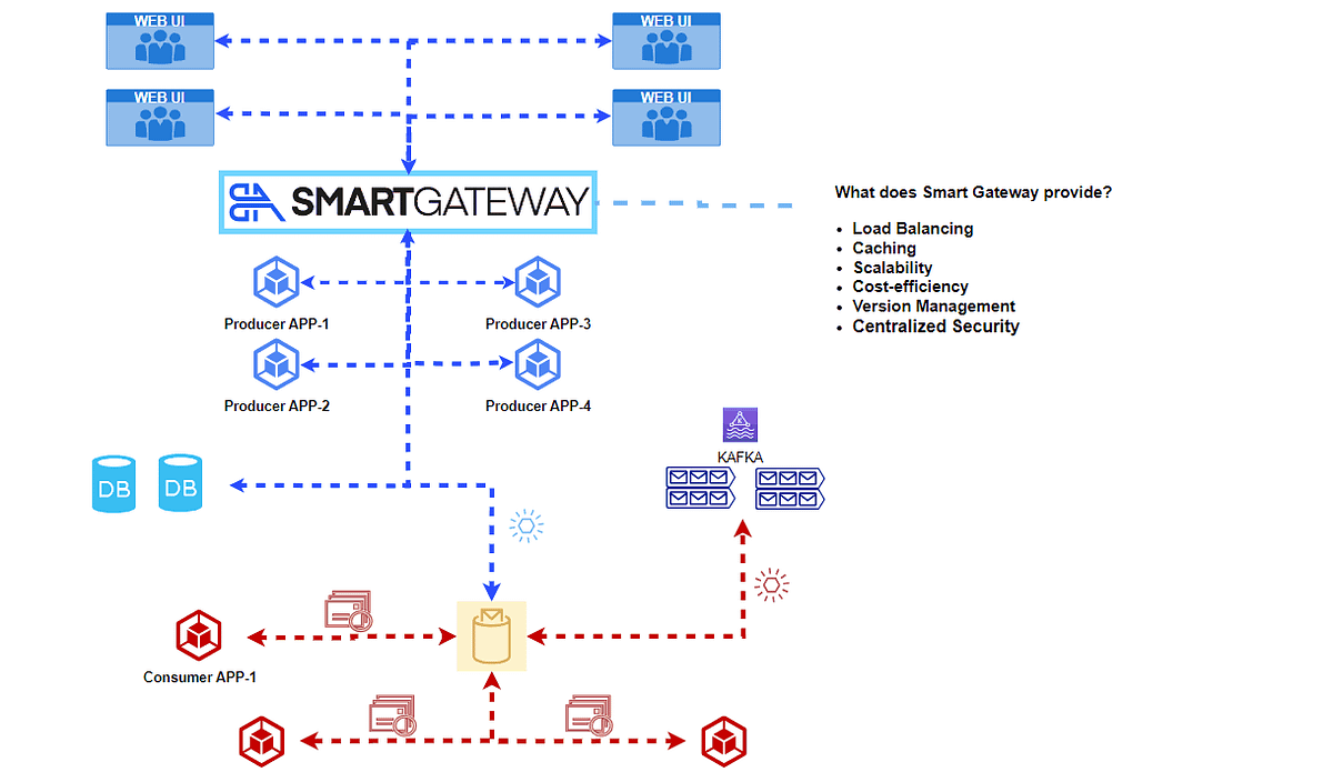 How Smart Gateway by B2ALABS Aids Event-Driven Architecture in Microservices | by Digvijay Singh ...