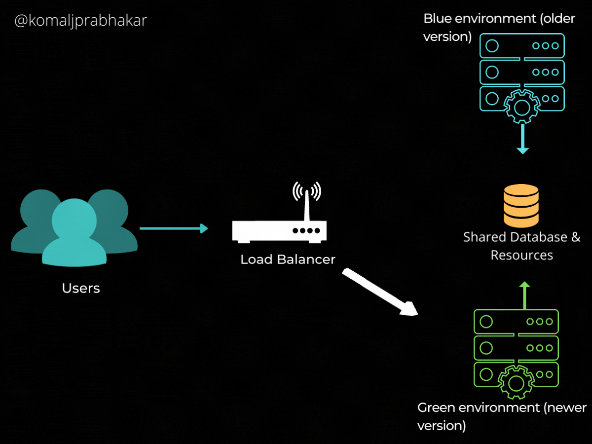 The Value Proposition of Blue-Green Deployment Strategy. | Medium
