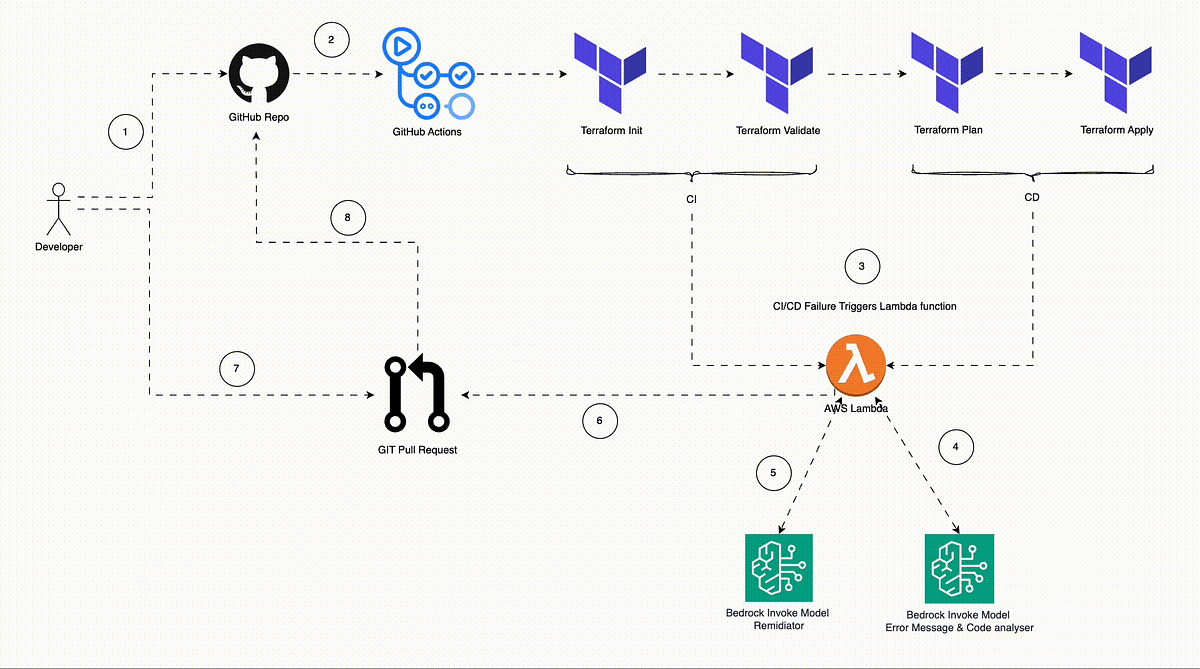 Self-Healing IaC Pipelines. Stop Babysitting Your CI/CD Pipelines: | by Vinod Dampuru | Level Up ...
