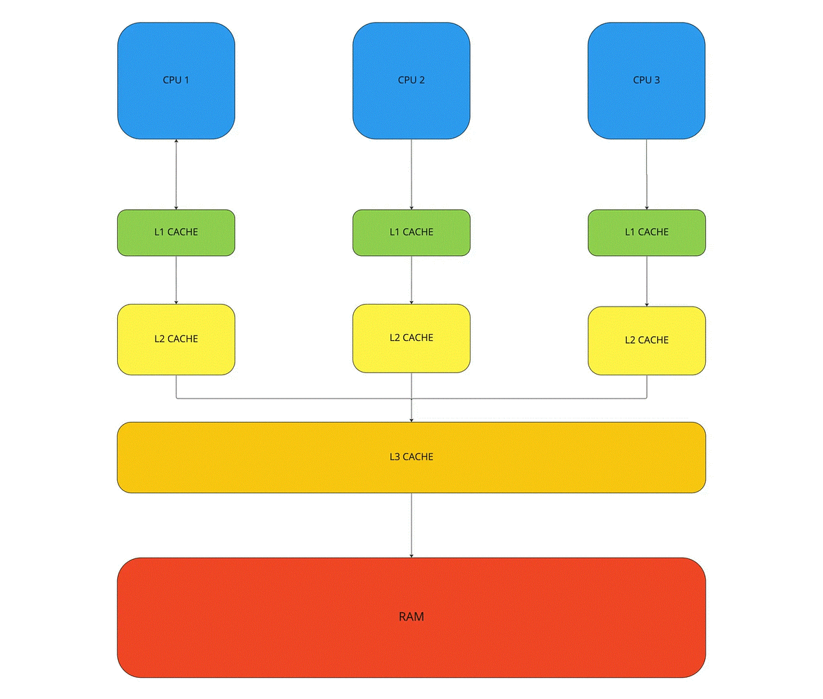 How does “volatile” work in Java? | by Paul Ravvich | Medium