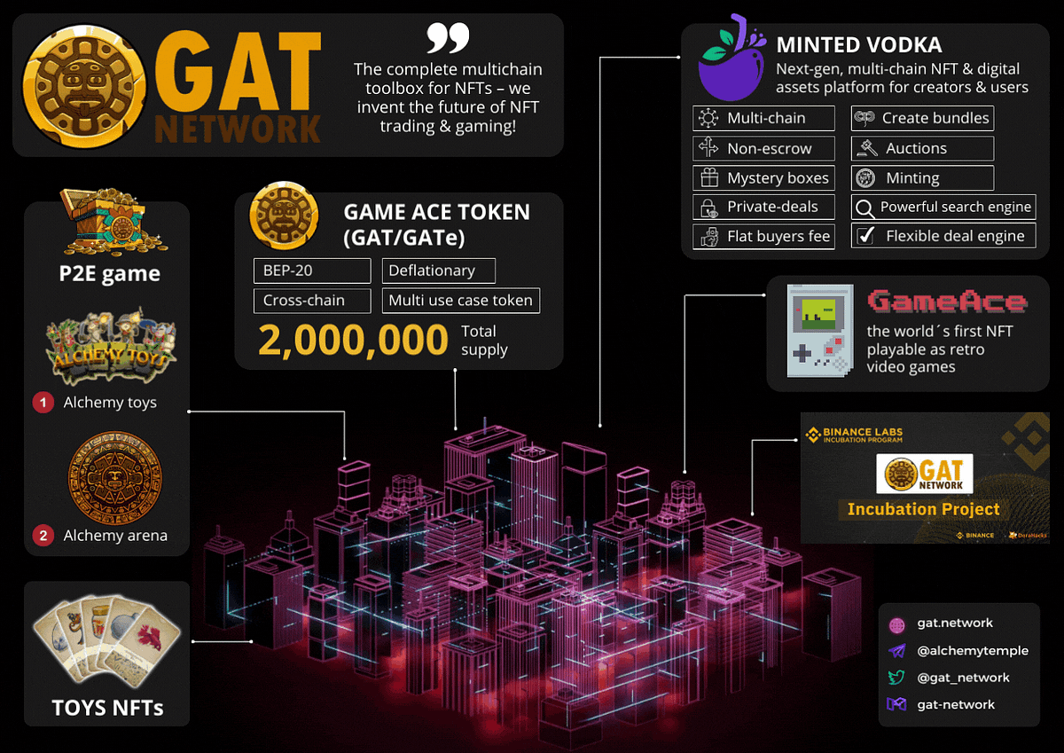 GAT Network ecosystem at one glance - GAT Network - Medium