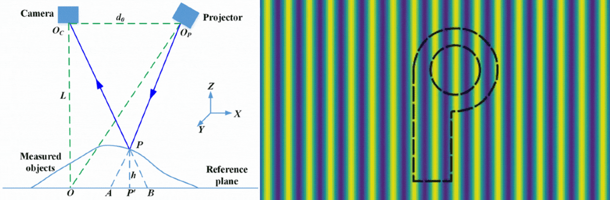 What is Fringe Projection? The Backbone to Objective Measurements by ...