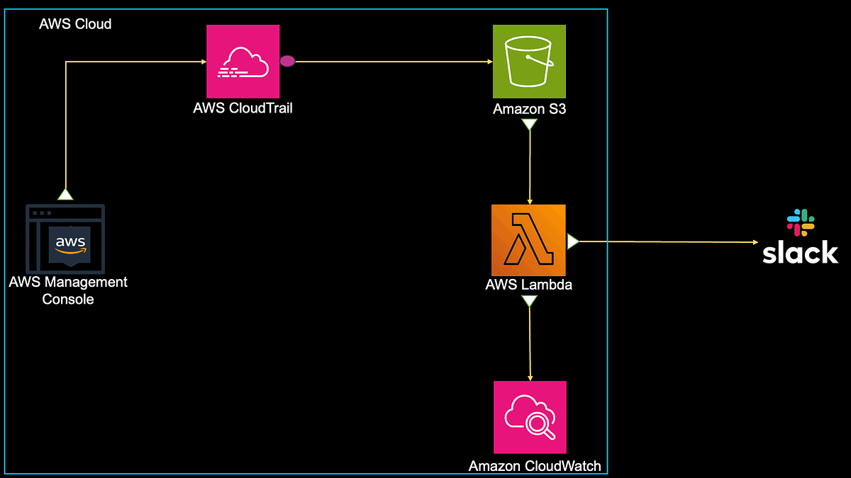 Stay Informed with Automated Slack Alerts for AWS Console Manual ...