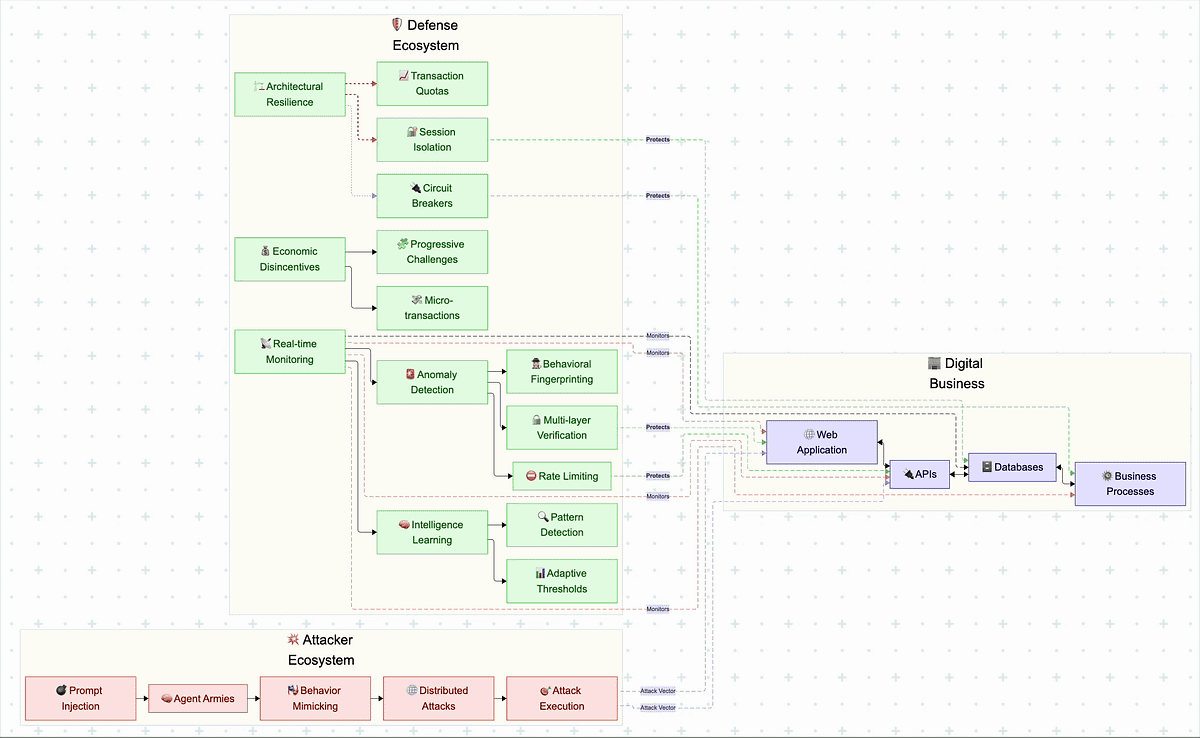 Cyber Defense Architecture in the Age of Agentic AI Threats | by ...