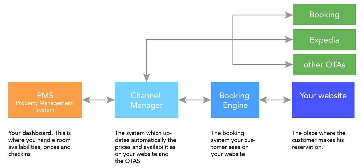 How do channel managers integrate with hotel reservation systems? | by ...