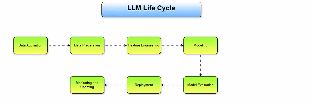 LLM Lifecycle. The image describes the LLM (Large… | by Arun Badhai ...