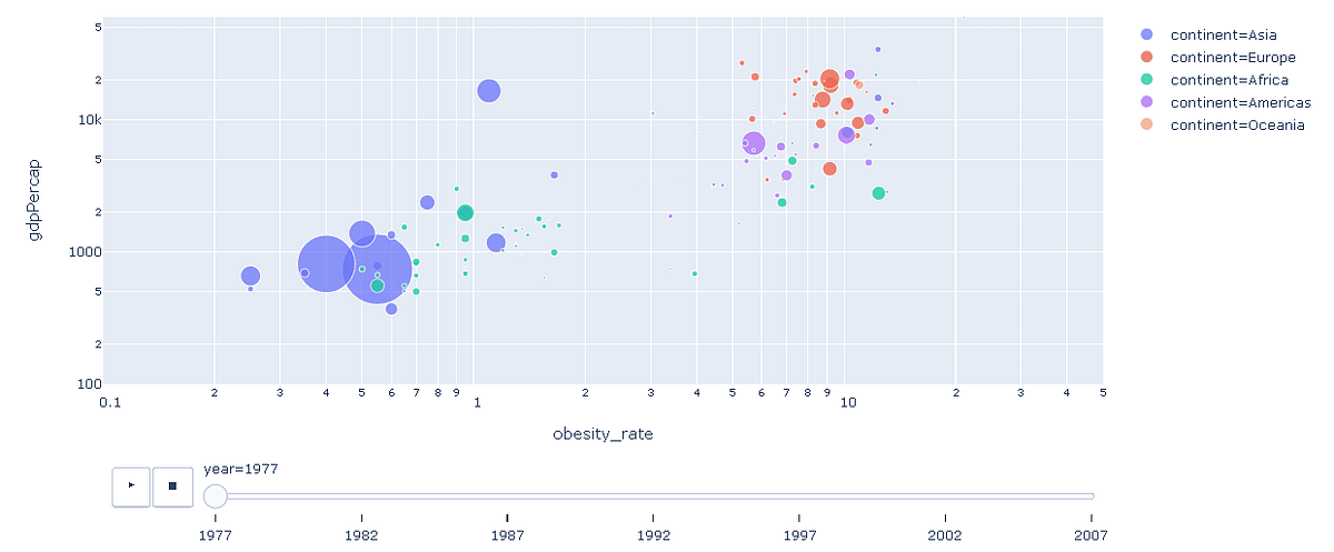 How to Create Animated Visualizations with Plotly | by Soner Yıldırım | Towards Data Science