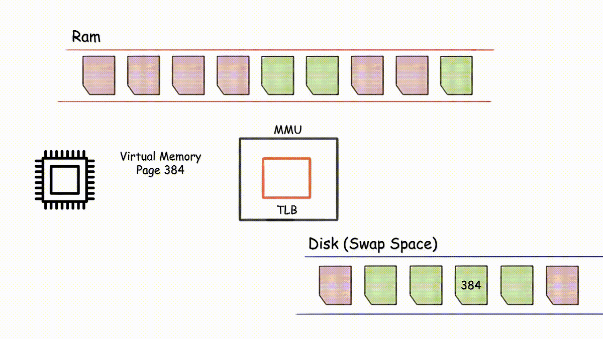 Virtual Memory nedir ve kullanım alanları nelerdir? | by Gökhan Şengün ...