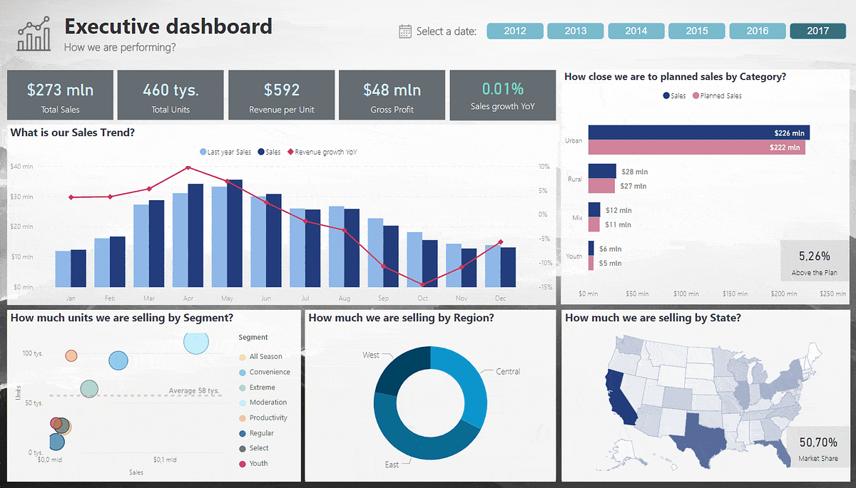 Power Up Your BI Game: Advanced Techniques for Interactive Reports and Dashboards | by Mohsin ...
