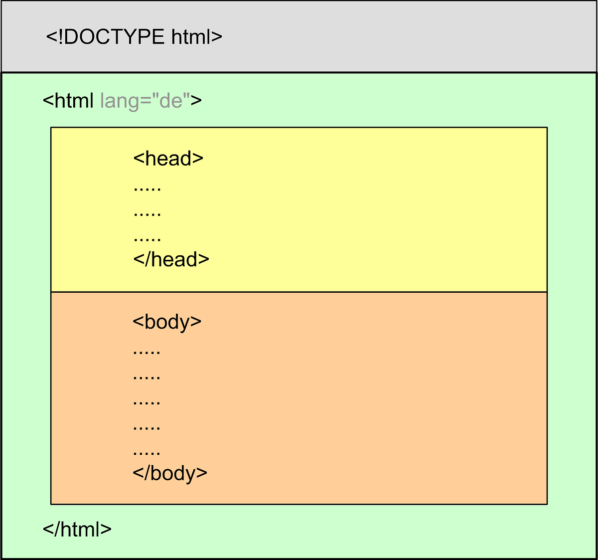 HTML5: Foundation for Web Development | by Albert Valderas | Jul, 2024 | Medium