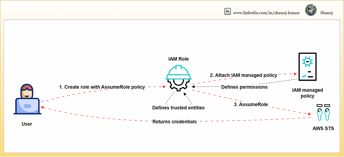 AWS 101: Implementing IAM Roles for Enhanced Developer Access with ...