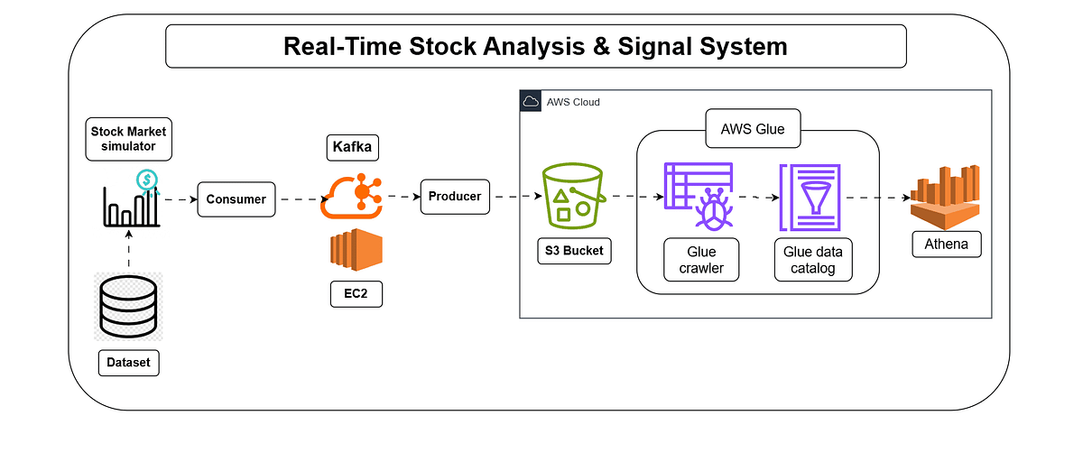 💹 Real-Time Stock Market Data Streaming Using Kafka, EC2, and AWS S3 with Athena Analytics | by ...