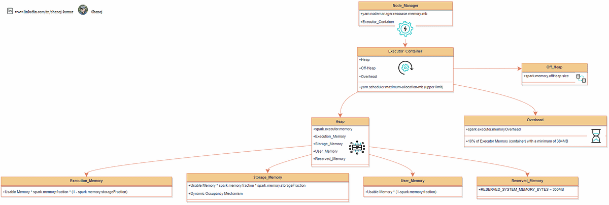 Apache Spark 101: Dynamic Allocation, spark-submit Command and Cluster Management | by Shanoj ...