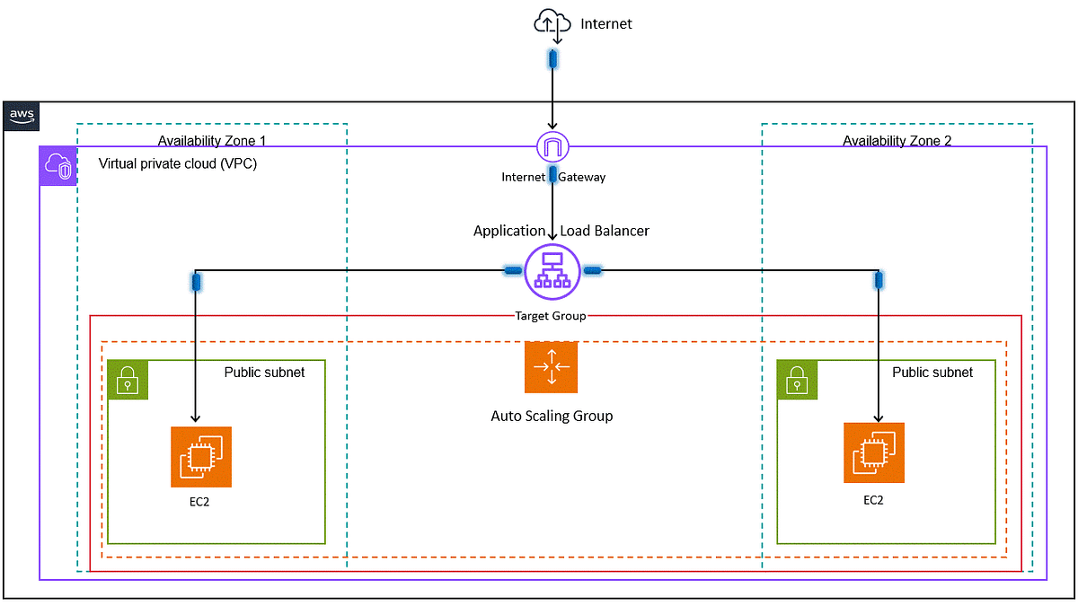 Optimizing Infrastructure Stability: Attaining High Availability with AWS Auto Scaling and ...