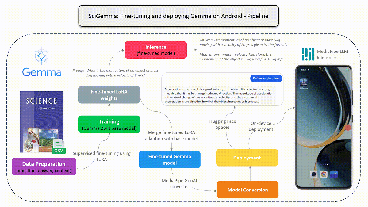 [ML Story] Part 3: Deploy Gemma on Android | by Nitin Tiwari | Google ...