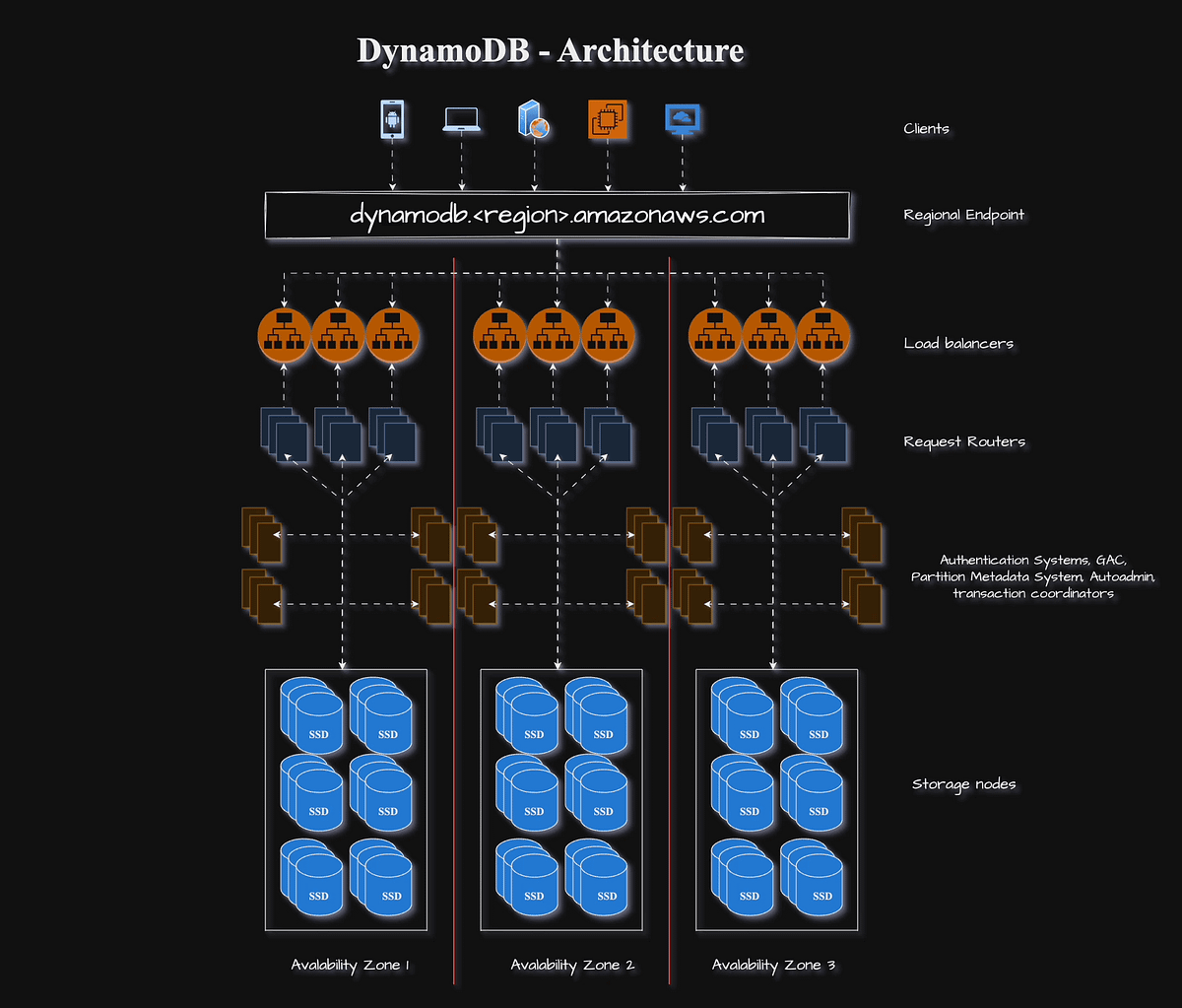 DynamoDB Architecture and Its Key Features. | by Dheeraj Reddy Vemula | Sep, 2024 | Medium
