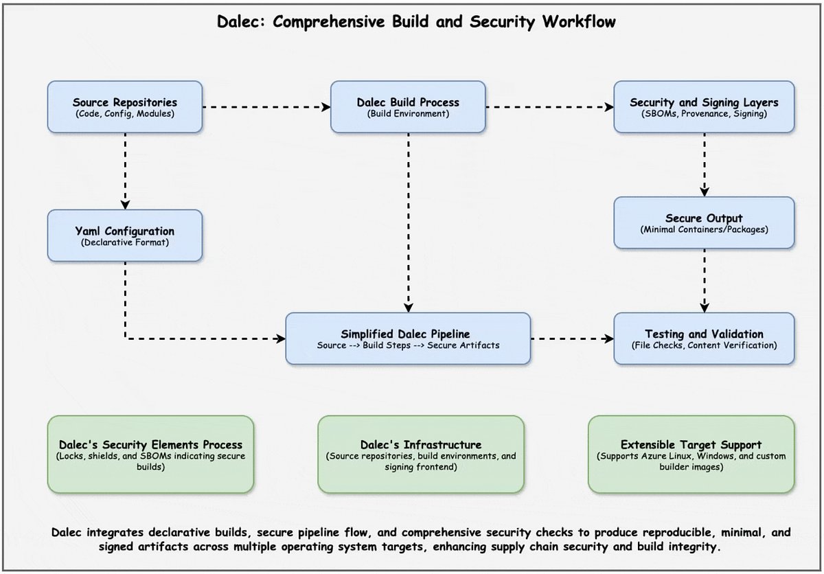 Dalec: A Comprehensive Tool for Secure and Reproducible Package and ...