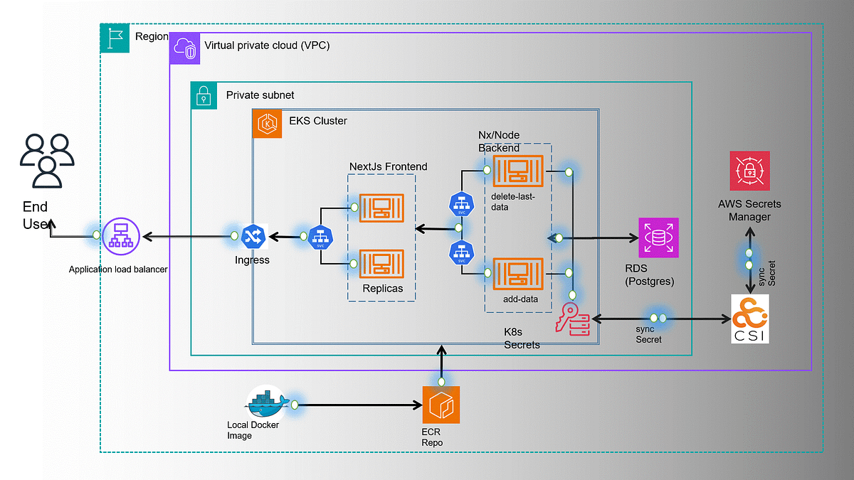 Scaling Securely Three-Tier Project on AWS EKS: Multi-Stage Dockerfiles ...
