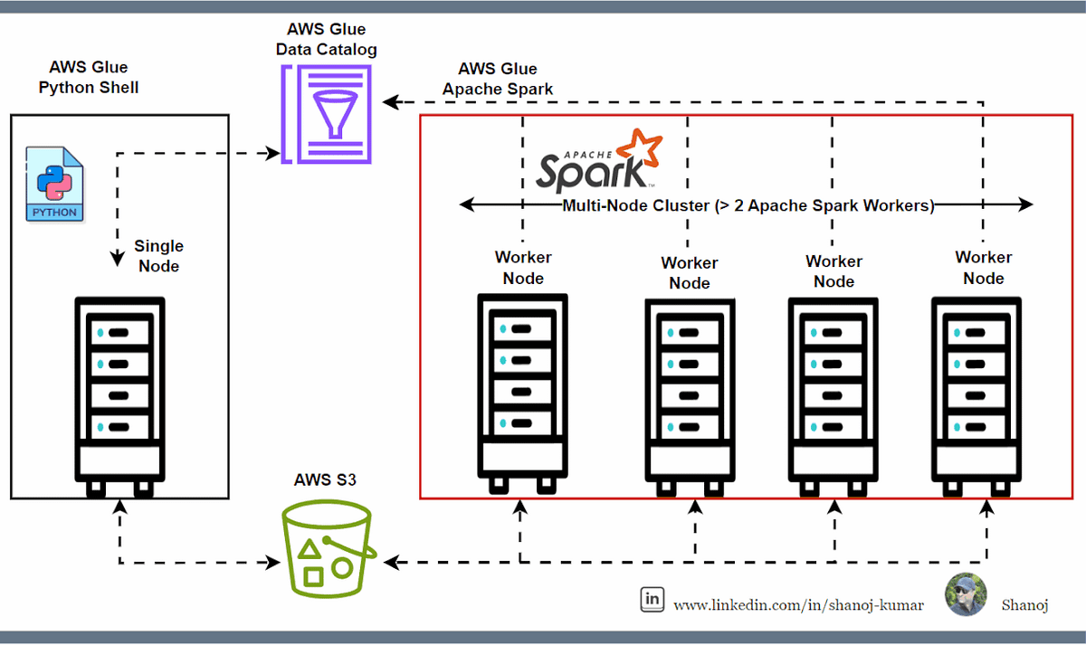 AWS Glue Job Cost Optimization: Right-Sizing Matters | by Abhishek Muni ...