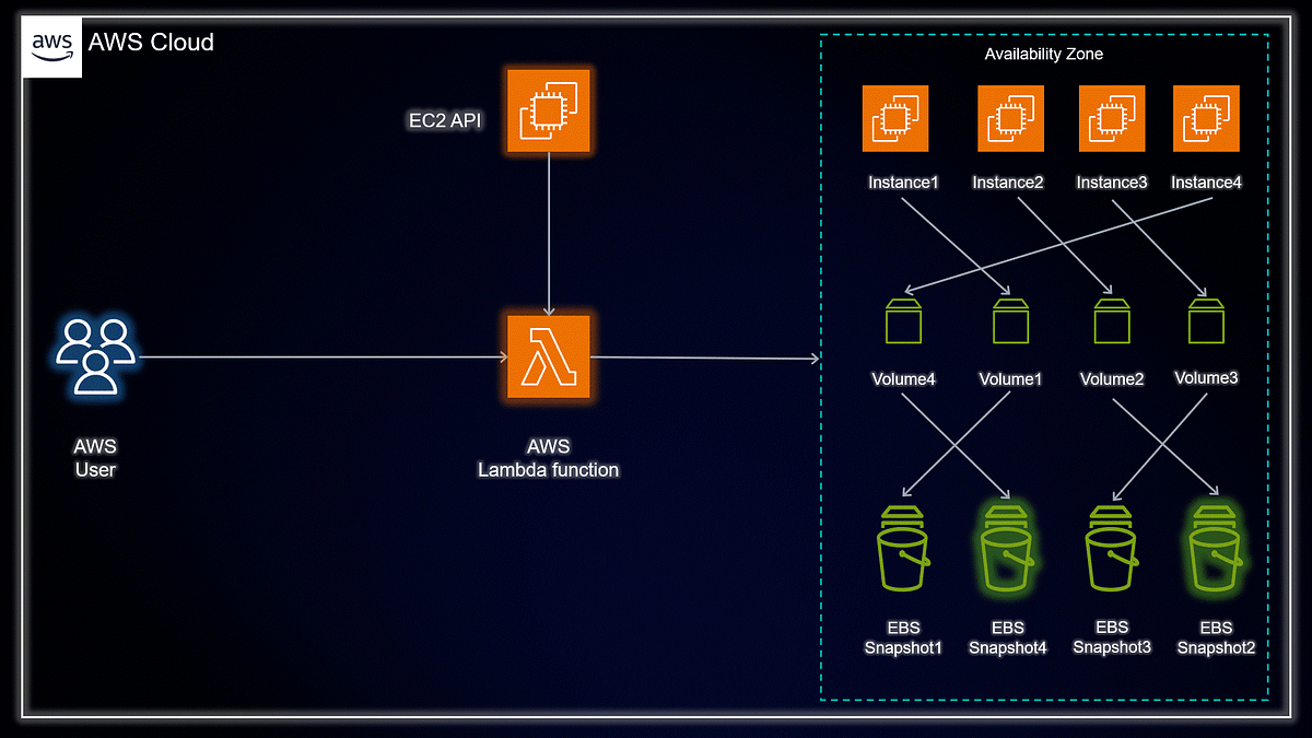 Unleashing Cloud Savings: Turbo-charge Your AWS Cost Optimization with EBS Snapshot Management ...