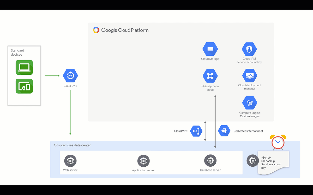 Cold Disaster recovery on Google Cloud for applications running on ...