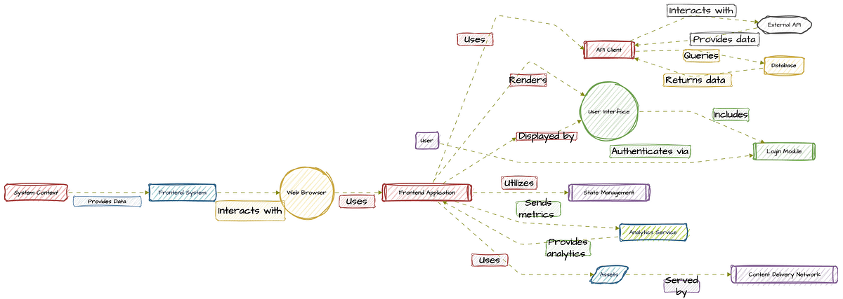 Frontend Development Concepts and LLM Prompting | by AIAlchemist_Ab1r ...