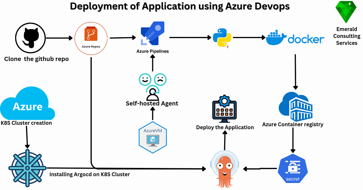 Building End-to-End Automation with Azure DevOps and GitOps CI/CD Pipelines | by Emerald ...