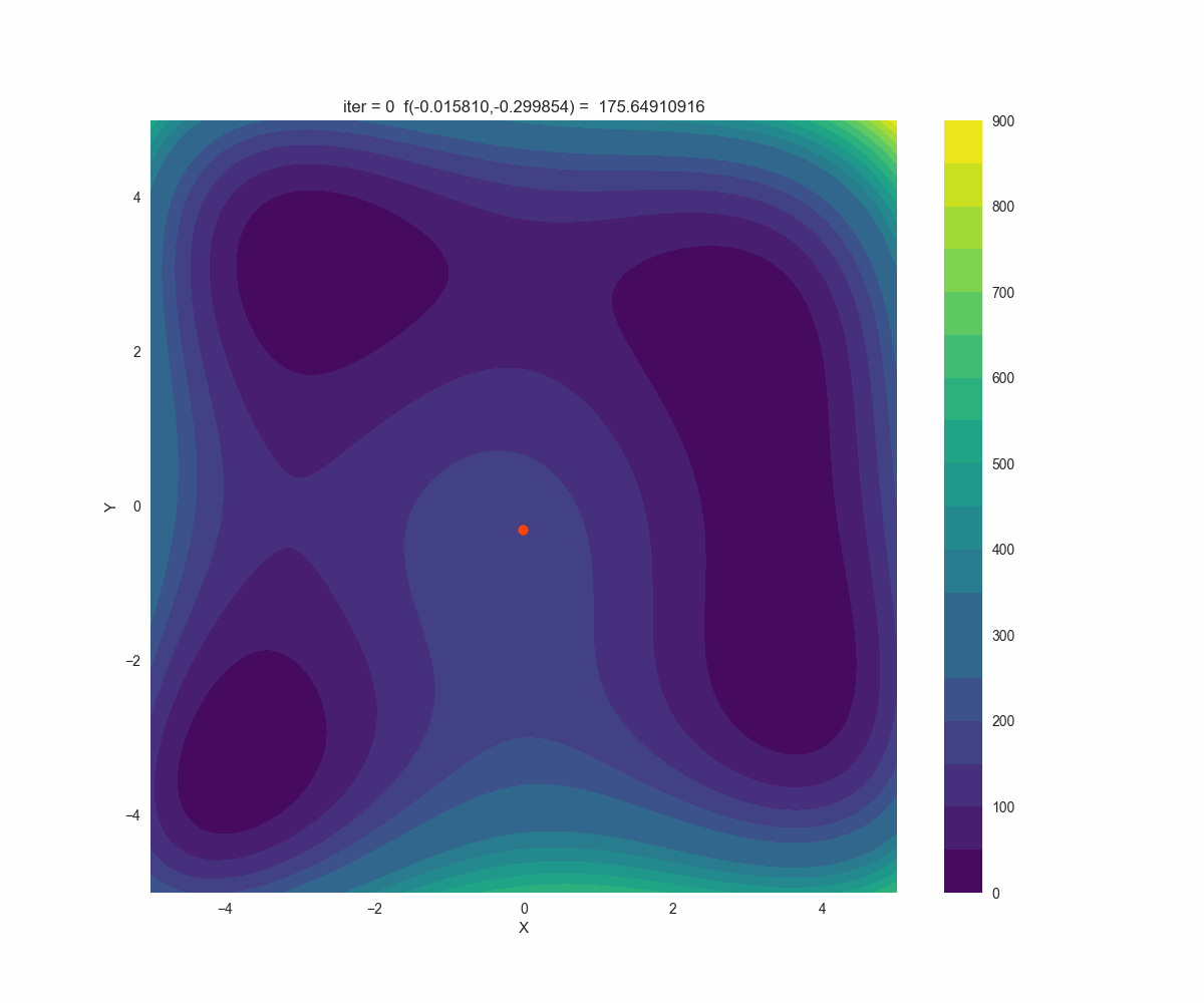 Gradient Descent - Build your own model | by Luis Emmanuel Avila Leon ...