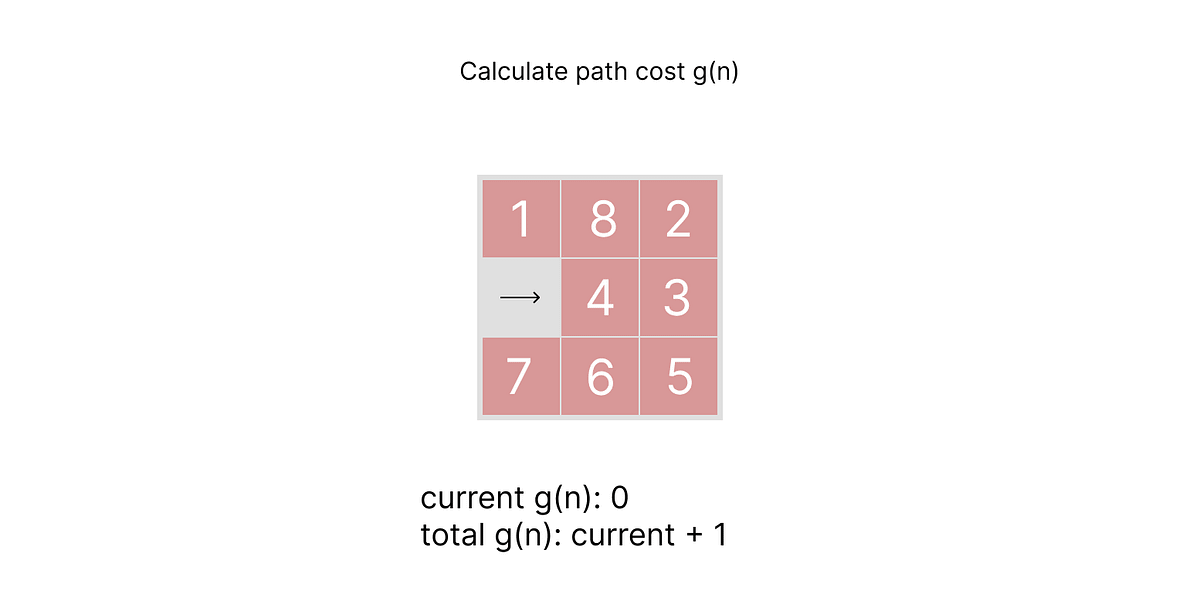 Solve Sliding Puzzle Automatically with A-Star Algorithm | by Zulfikar ...