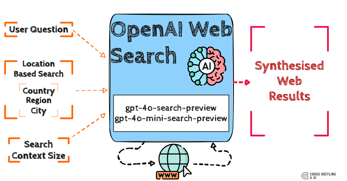 OpenAI Web Search. GPT-4o mini Search Preview models are… | by Cobus Greyling | Medium