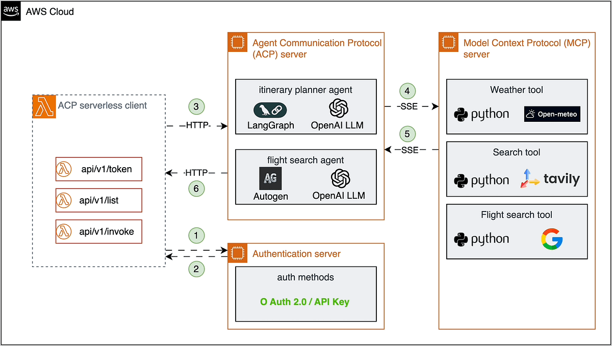 Building Interoperable Ai Agents With Agent Communication Protocol Acp By Manoj Jahgirdar