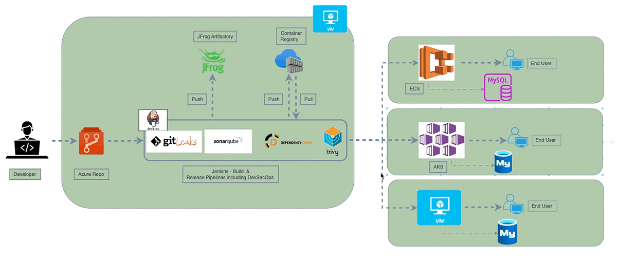 Seamless Integration: Part 2 — JFrog Artifactory Integration with Jenkins | by DINESH REDDY ...