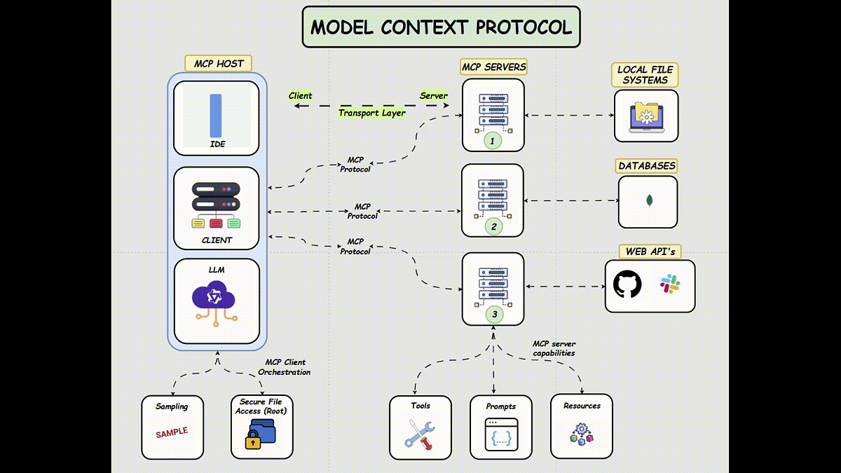 Understanding Model Context Protocol (MCP) | by ROHITH RAMESH | Jun ...